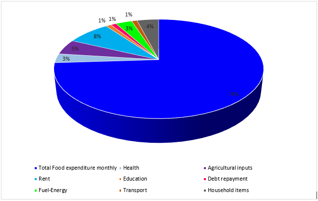 Indicators of Food Security – Humanitarian Global