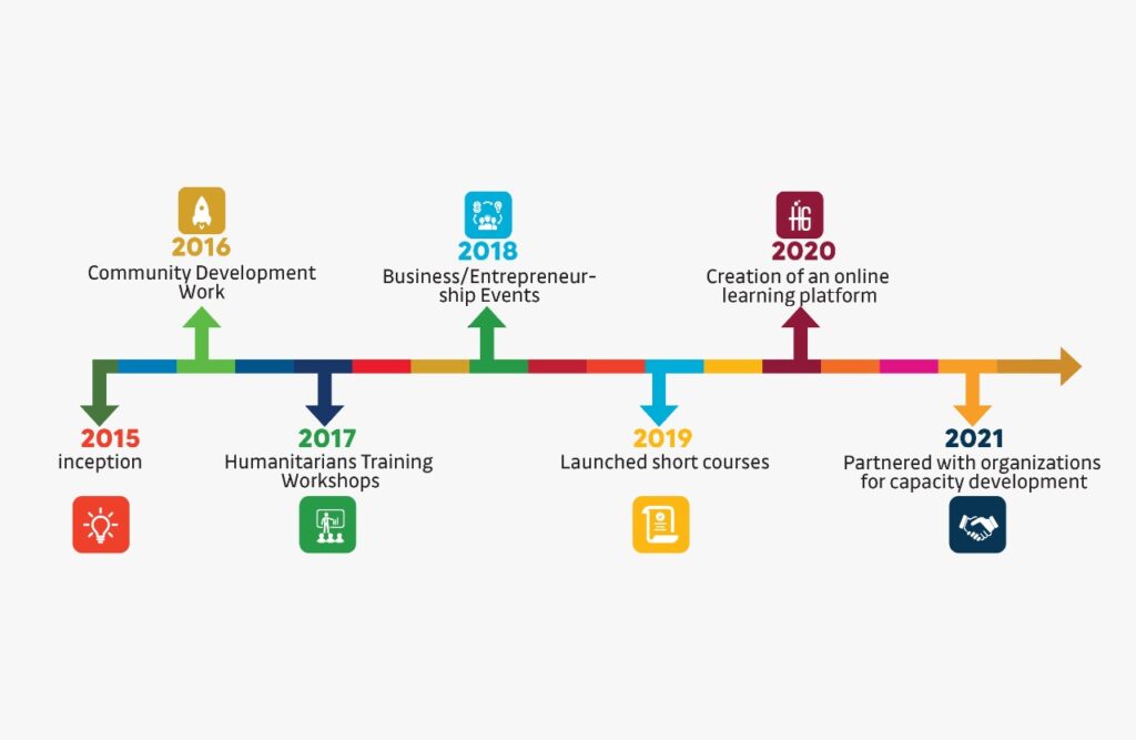 Organizational Brief – Humanitarian Global